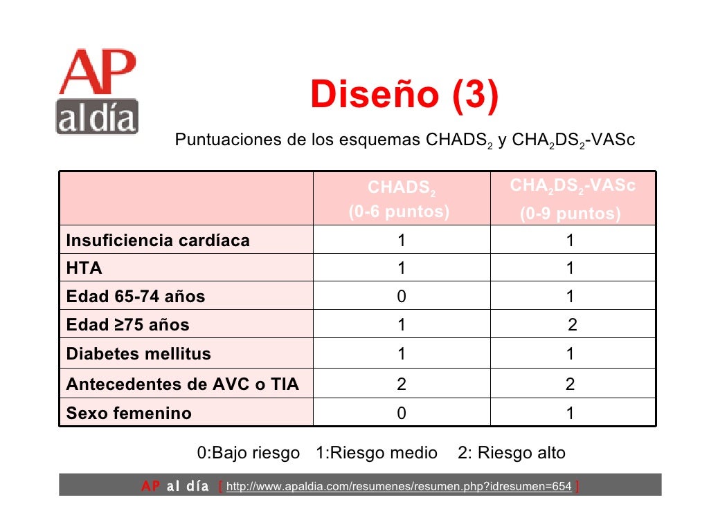 Escala Chads2 Y Escala Cha2ds2vasc
