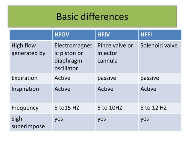 seminar on hfv - high frequency ventilation | PPT