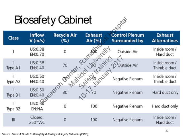 Biosafety level and PPE | PPT