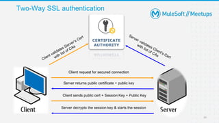 What is SSL/TLS, 1-way and 2-way SSL? | PPTX