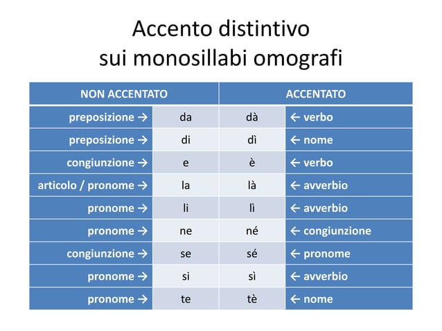 006 Sillabazione e Accenti della Lingua Italiana | PPTX