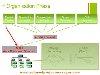 work breakdown structure | PPTX