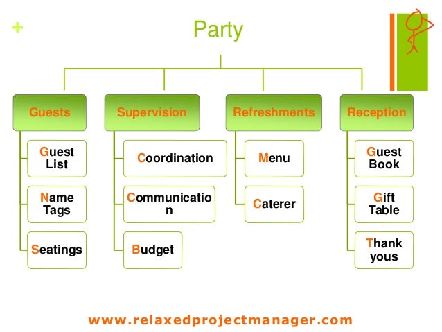 Work Breakdown Structure Event