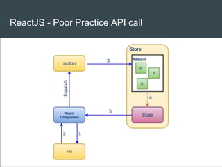 007. Redux middlewares | PPTX