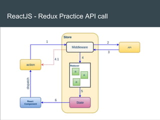 007. Redux middlewares | PPTX