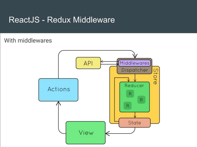 007. Redux middlewares | PPTX
