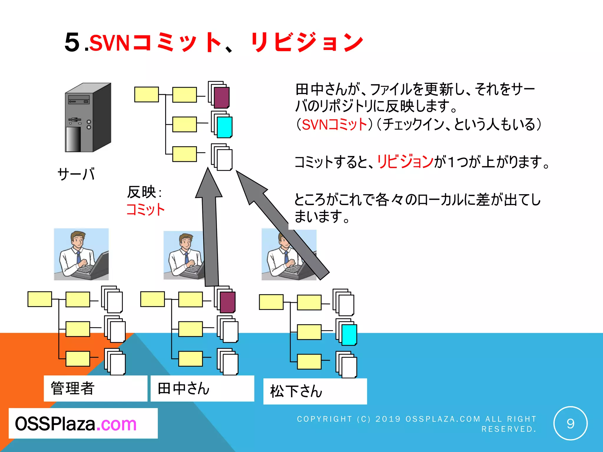 超簡単!Subversion入門 概念編 | PDF