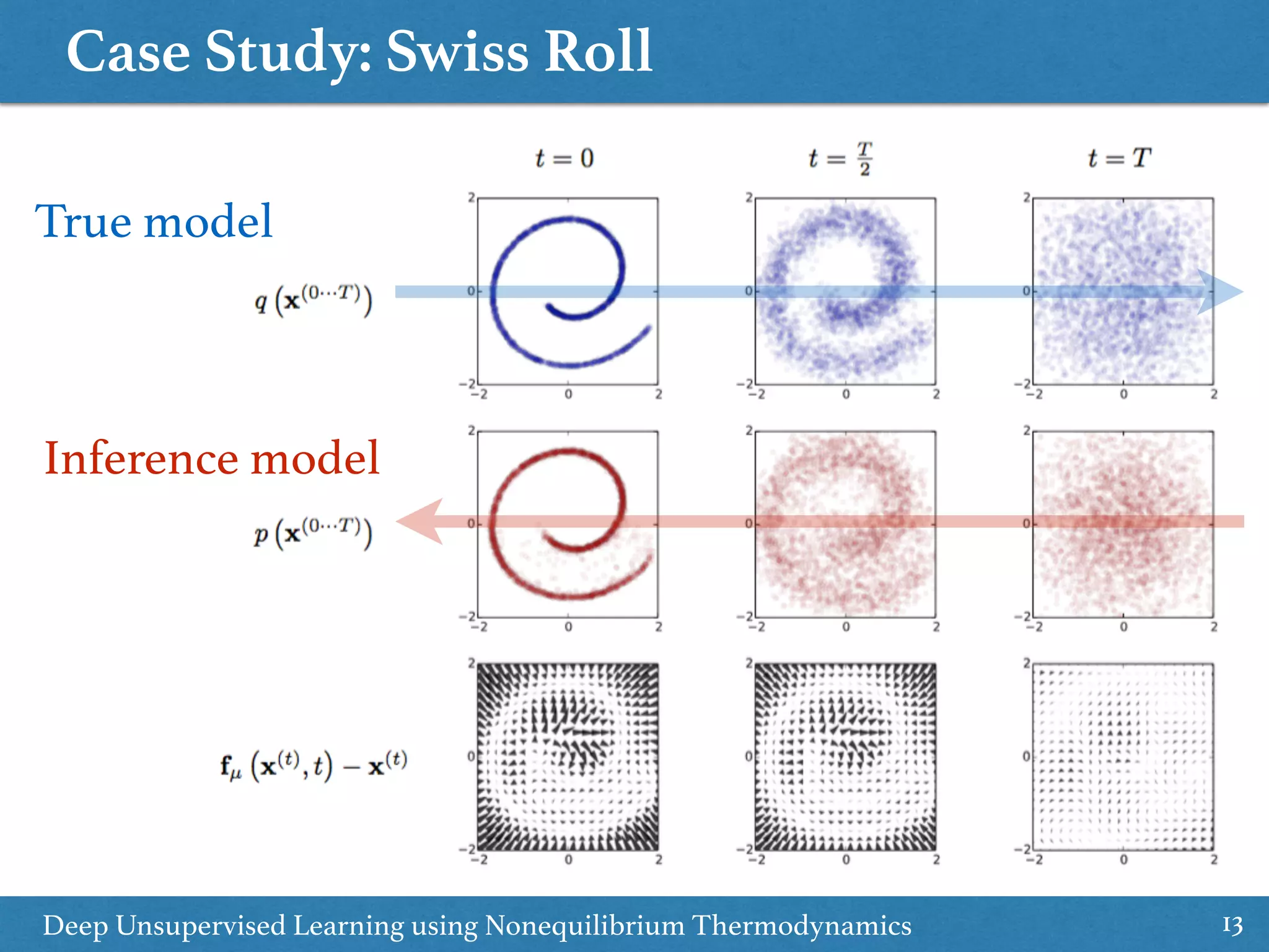 007 20151214 Deep Unsupervised Learning using Nonequlibrium Thermodynamics | PDF