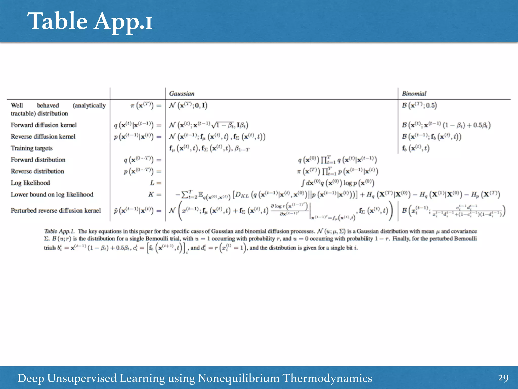 007 20151214 Deep Unsupervised Learning using Nonequlibrium Thermodynamics | PDF
