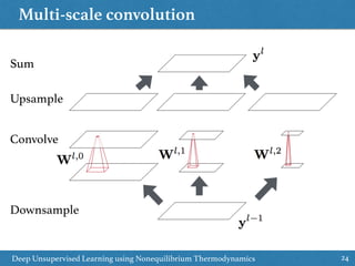 007 20151214 Deep Unsupervised Learning using Nonequlibrium Thermodynamics | PDF