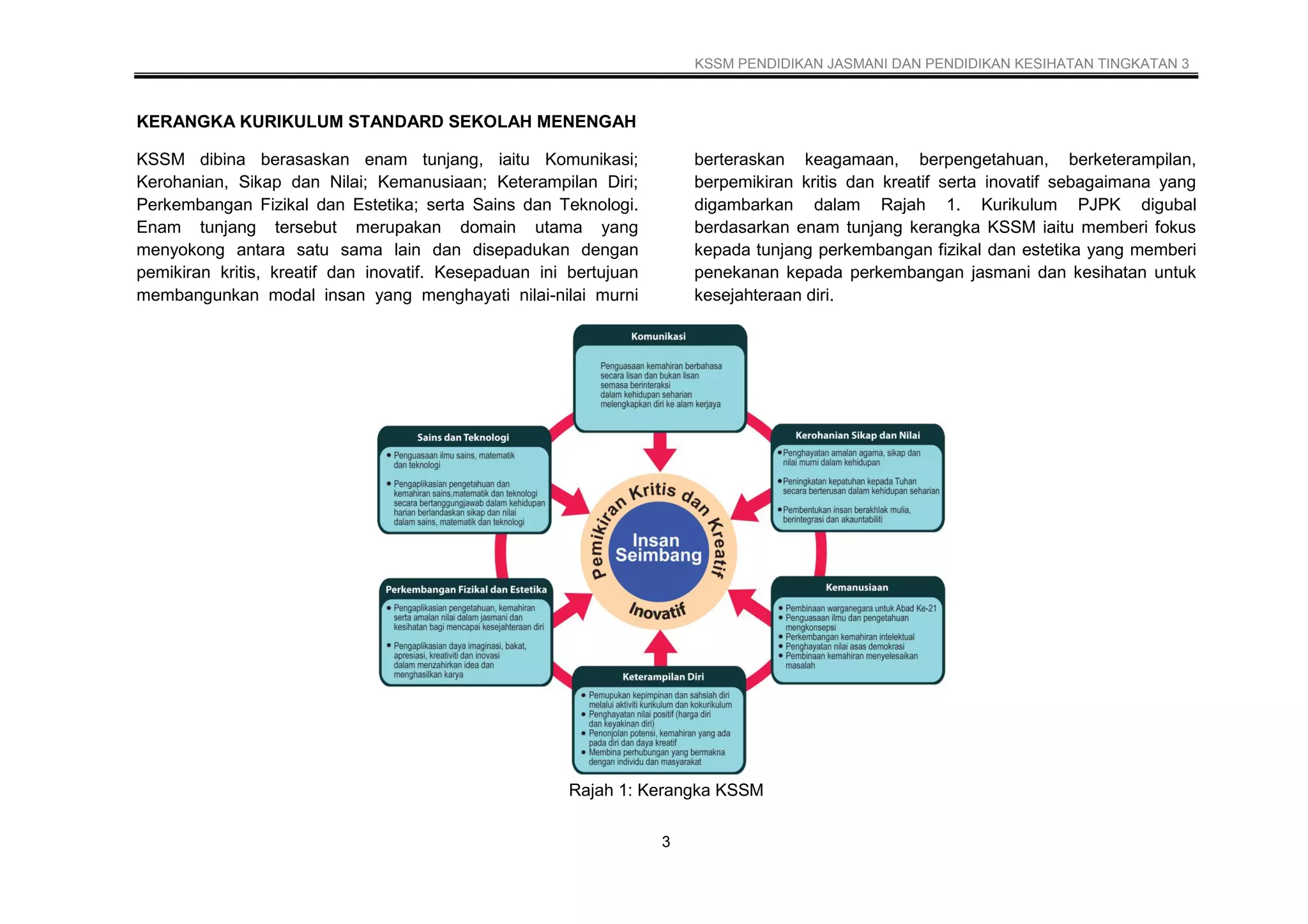 DSKP KSSM PENDIDIKAN JASMANI DAN PENDIDIKAN KESIHATAN TINGKATAN 3.pdf