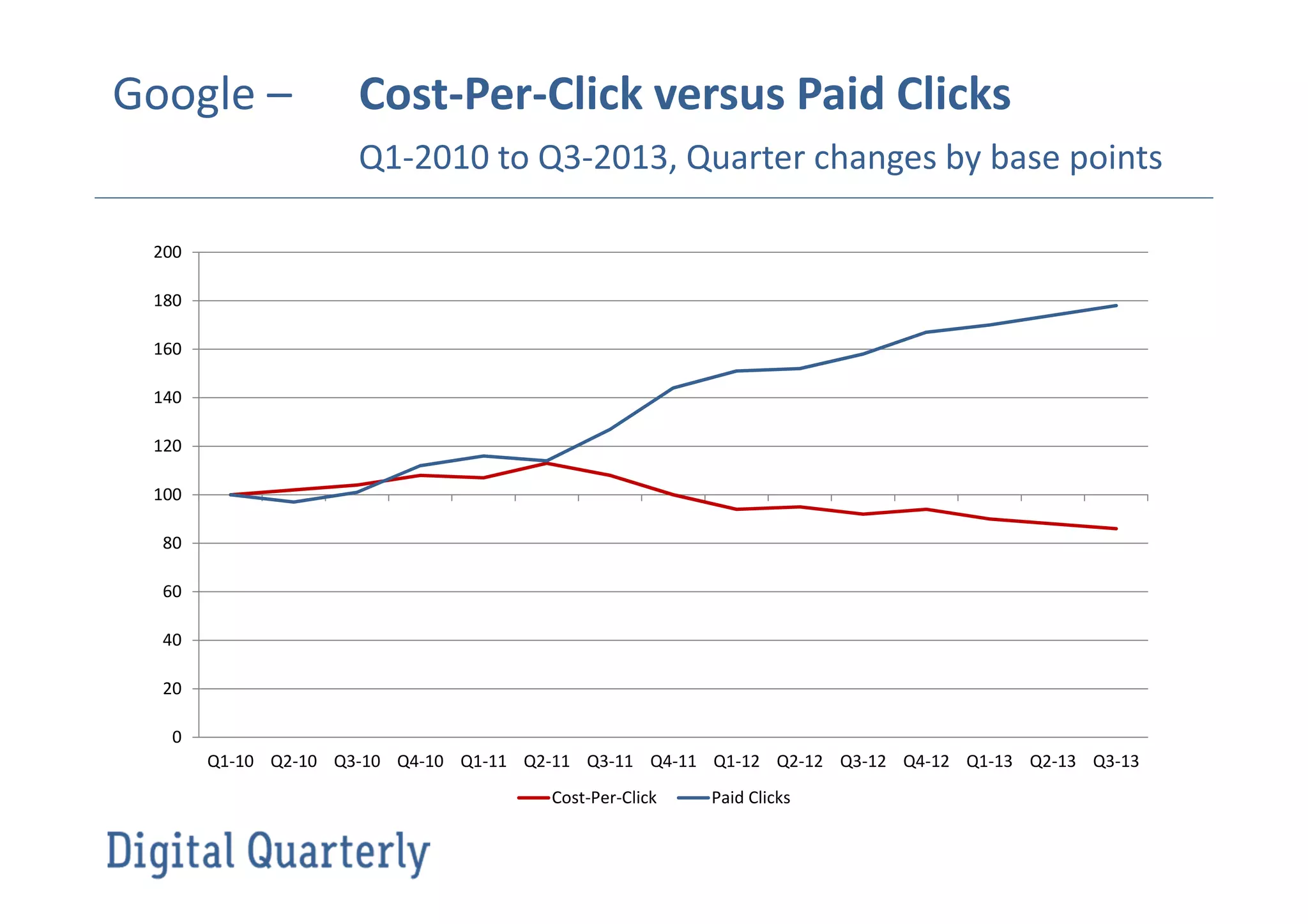 Digital Quarterly: Google Comparison Cost-per-click vs. Paid clicks | PDF