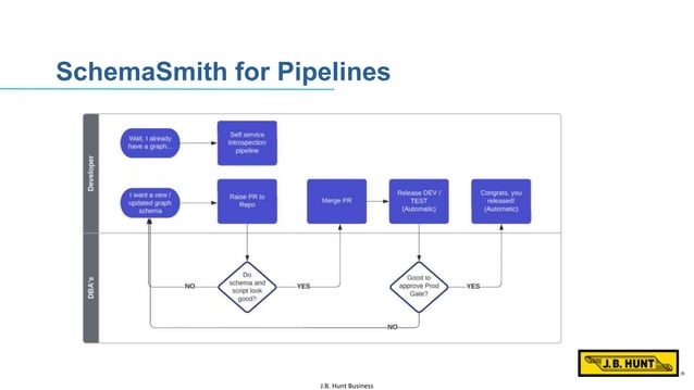 007 IAC SchemaSmith for Data Governance at JB Hunt - NODES2022 AMERICAS ...