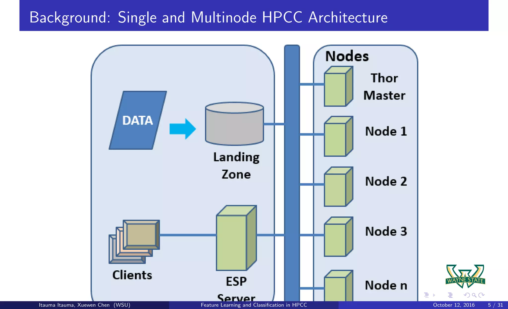 Unsupervised Learning and Image Classification in High Performance Computing Cluster | PPT