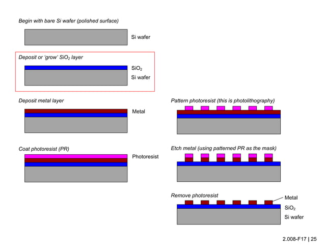 Manufacturing of Electronics | PDF