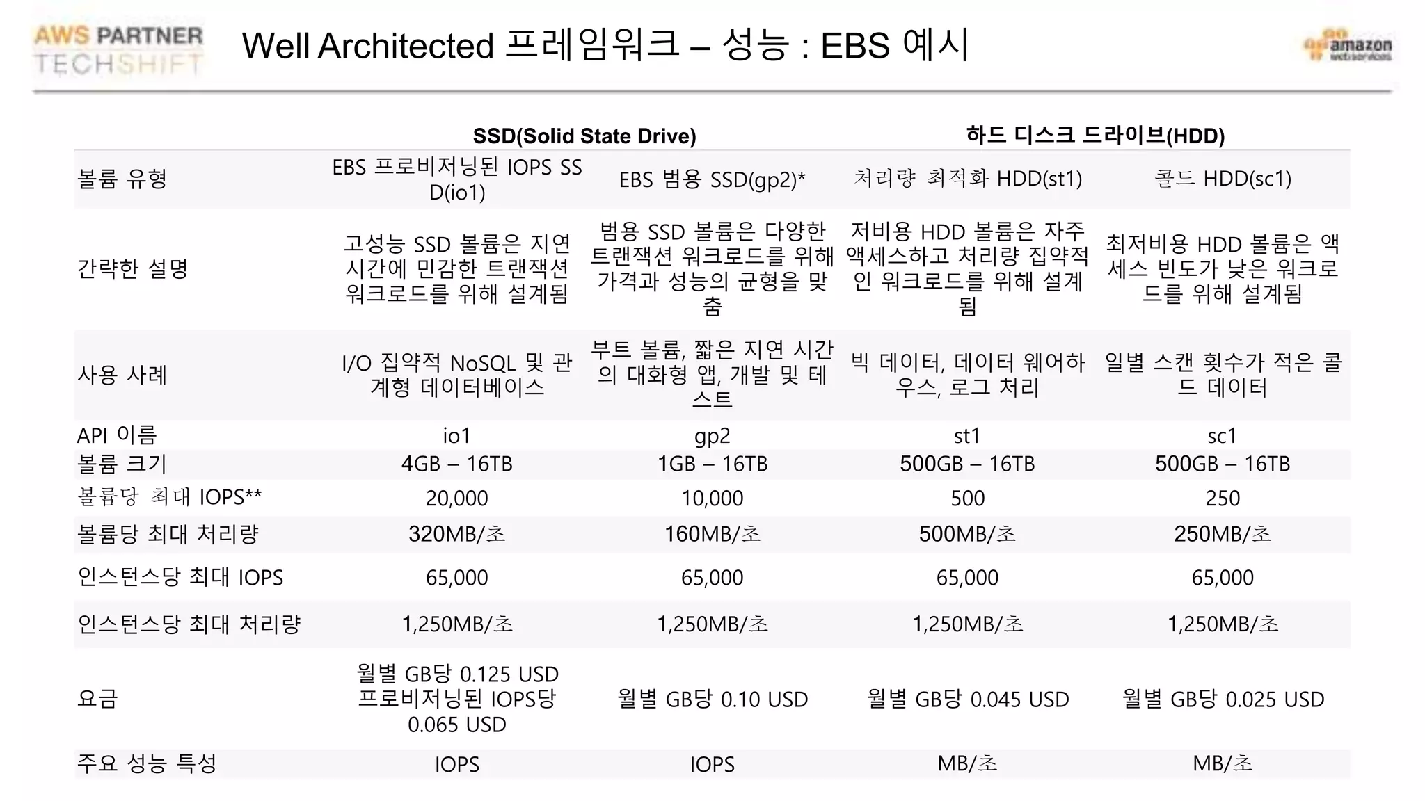 AWS Partner Techshift - Well Architected Framework (이경수 솔루션즈 아키텍트) | PPTX