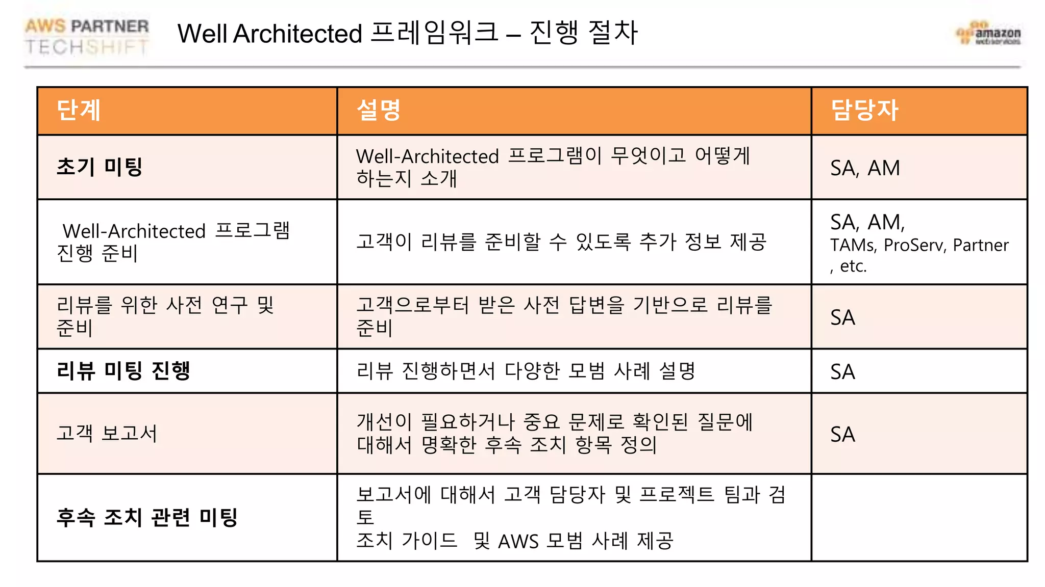 AWS Partner Techshift - Well Architected Framework (이경수 솔루션즈 아키텍트) | PPTX
