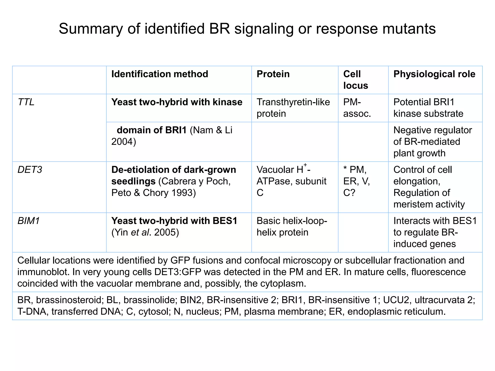 008 Brassinosteroids.ppt