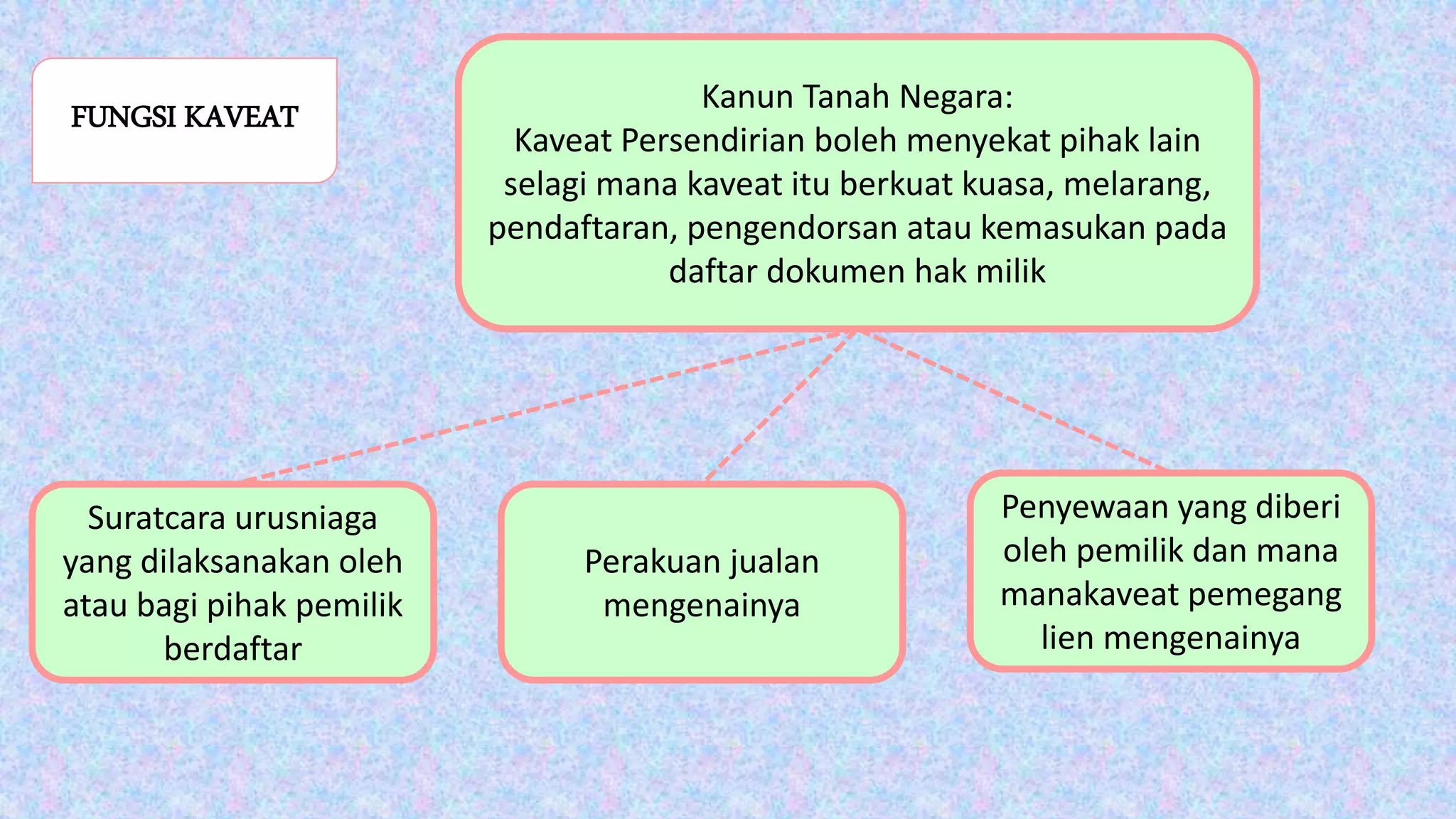 LAND LAW - Sekatan Urusniaga (Kaveat/Perintah Larangan) | PPTX