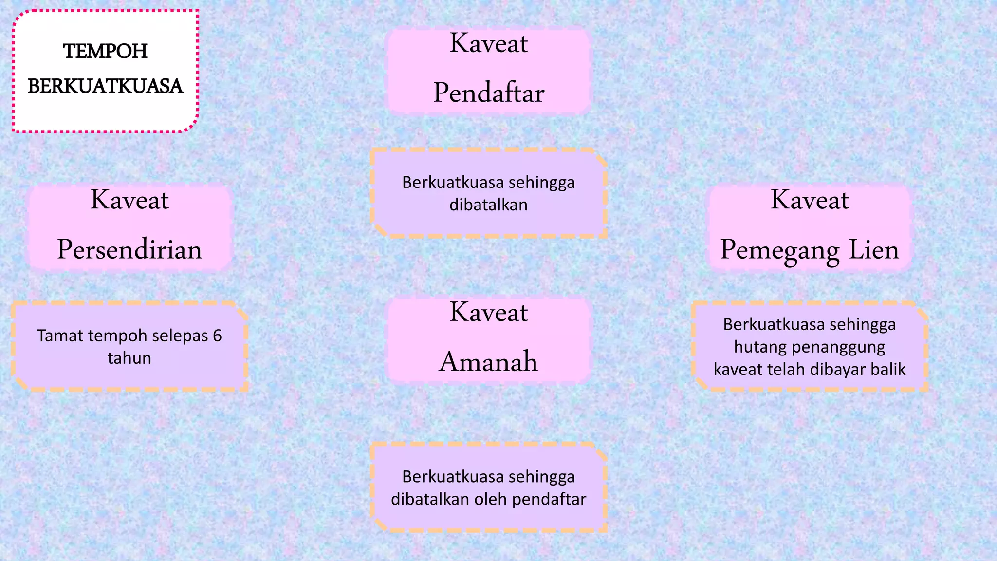 LAND LAW - Sekatan Urusniaga (Kaveat/Perintah Larangan) | PPTX