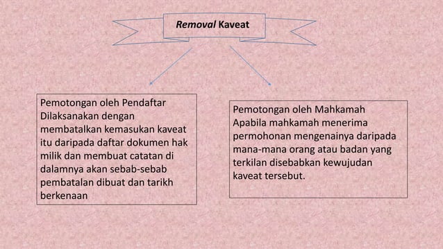 LAND LAW - Sekatan Urusniaga (Kaveat/Perintah Larangan) | PPTX