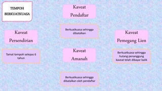 LAND LAW - Sekatan Urusniaga (Kaveat/Perintah Larangan) | PPTX