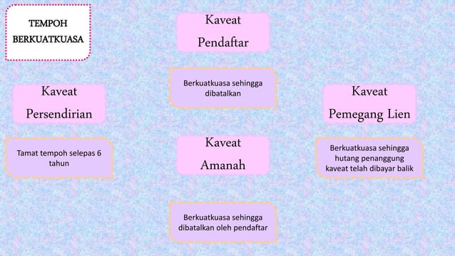 LAND LAW - Sekatan Urusniaga (Kaveat/Perintah Larangan) | PPTX
