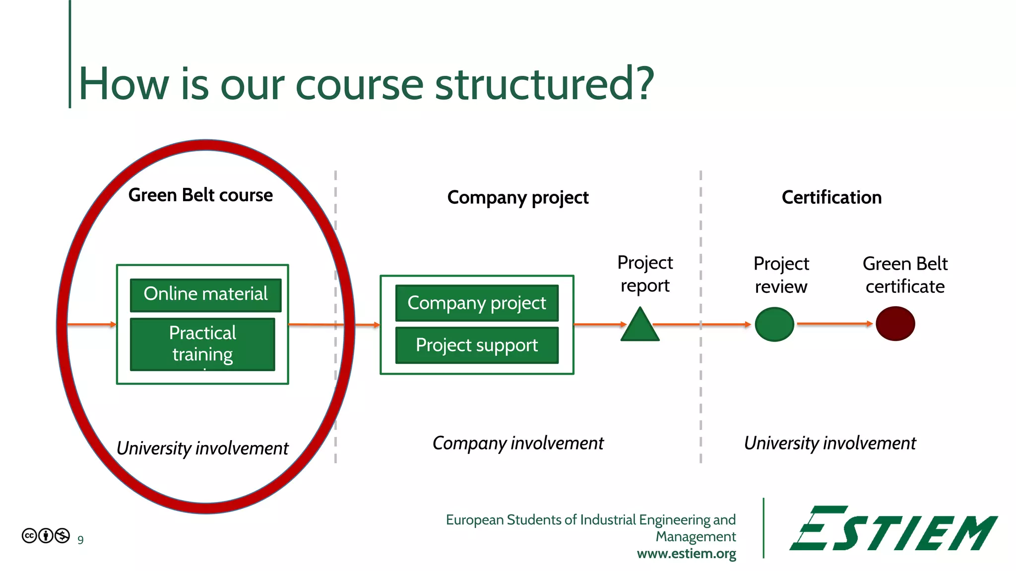 00 - Introduction to the Course - ESTIEM Lean Six Sigma Green Belt ...