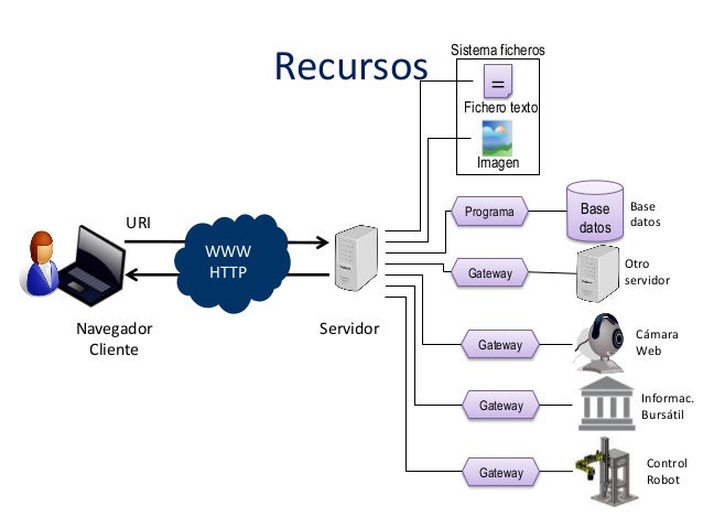 Arquitetura Do Servidor Cliente Internet