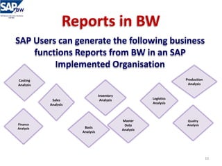 SAP BW Reports - Copy | PPTX