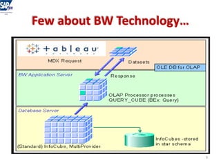 SAP BW Reports - Copy | PPTX