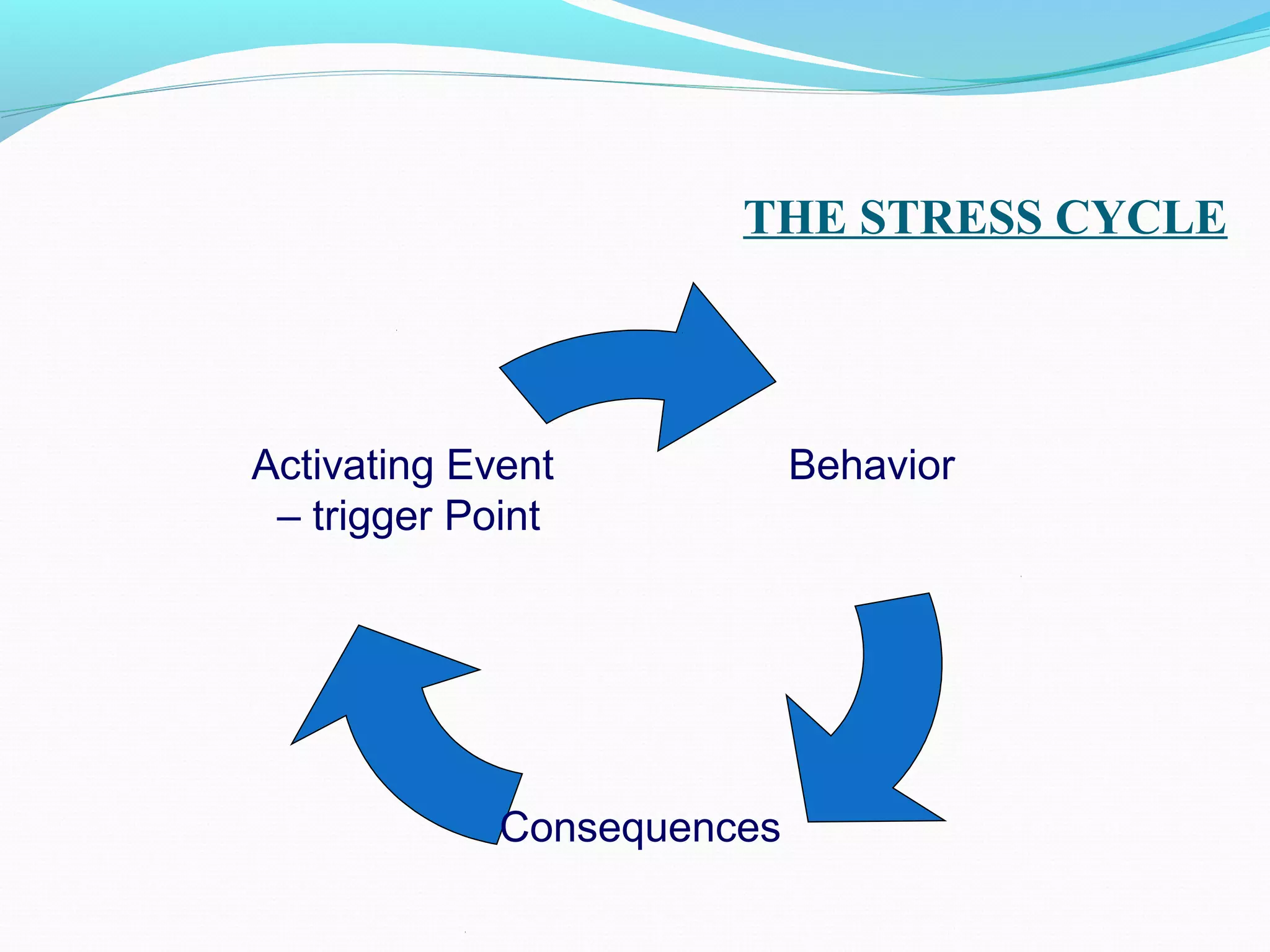 Stress & Sources of Stress | PPT