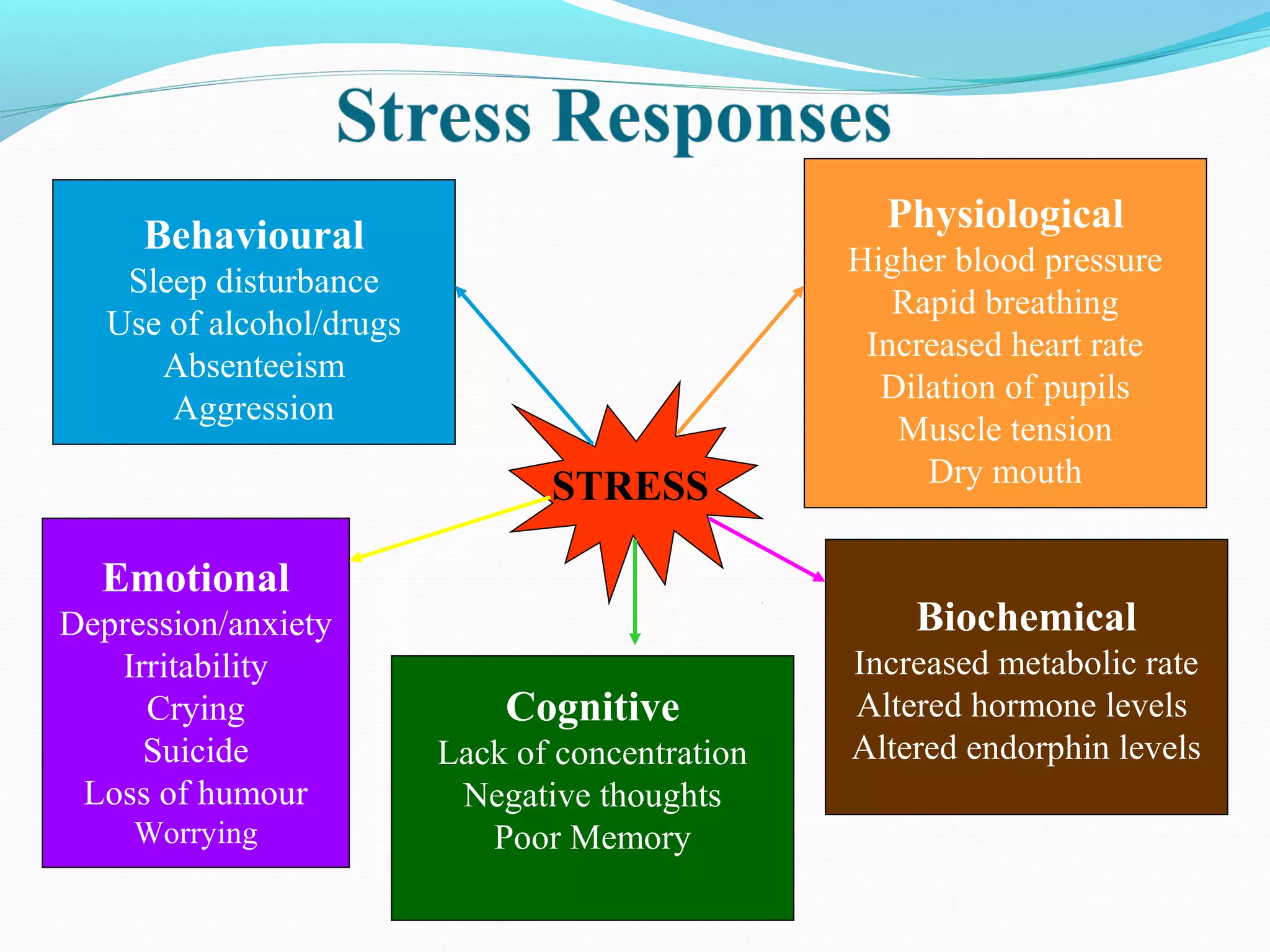 Stress & Sources of Stress | PPT