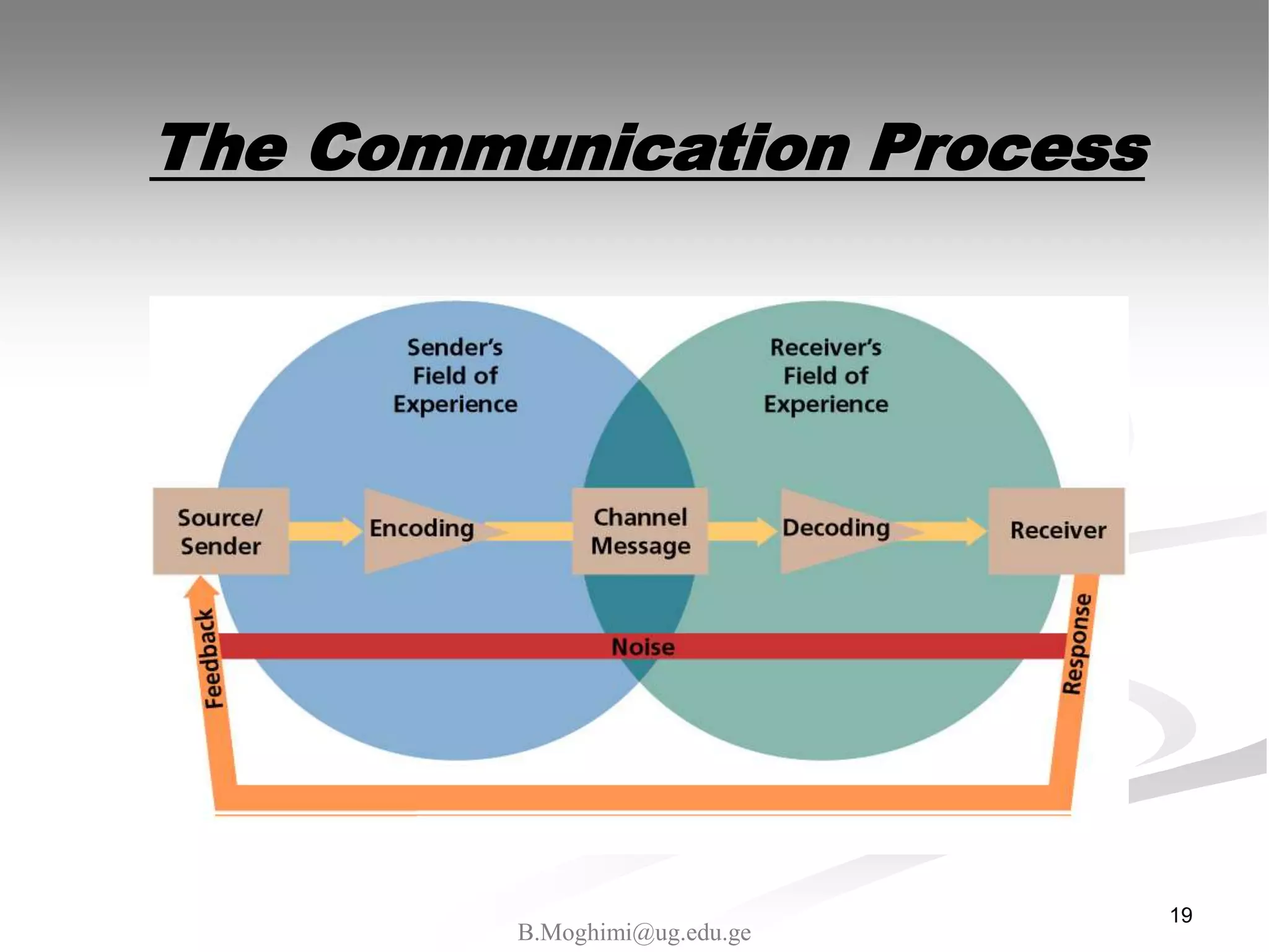 Business Communication - Professor Bahman Moghimi - General Definitions ...
