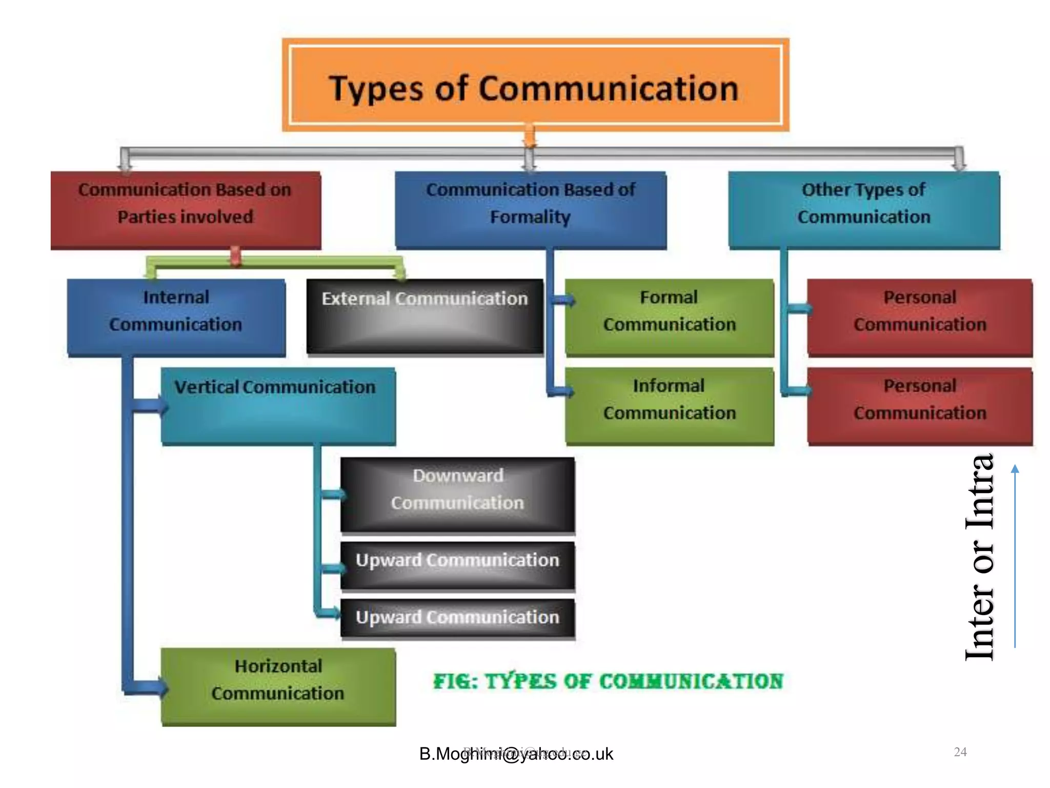 Business Communication - Professor Bahman Moghimi - General Definitions ...