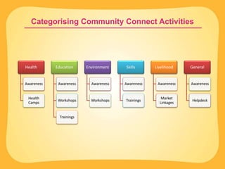 Introduction to Community Connect | PPTX