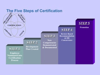 !Certification Process Overview | PPT