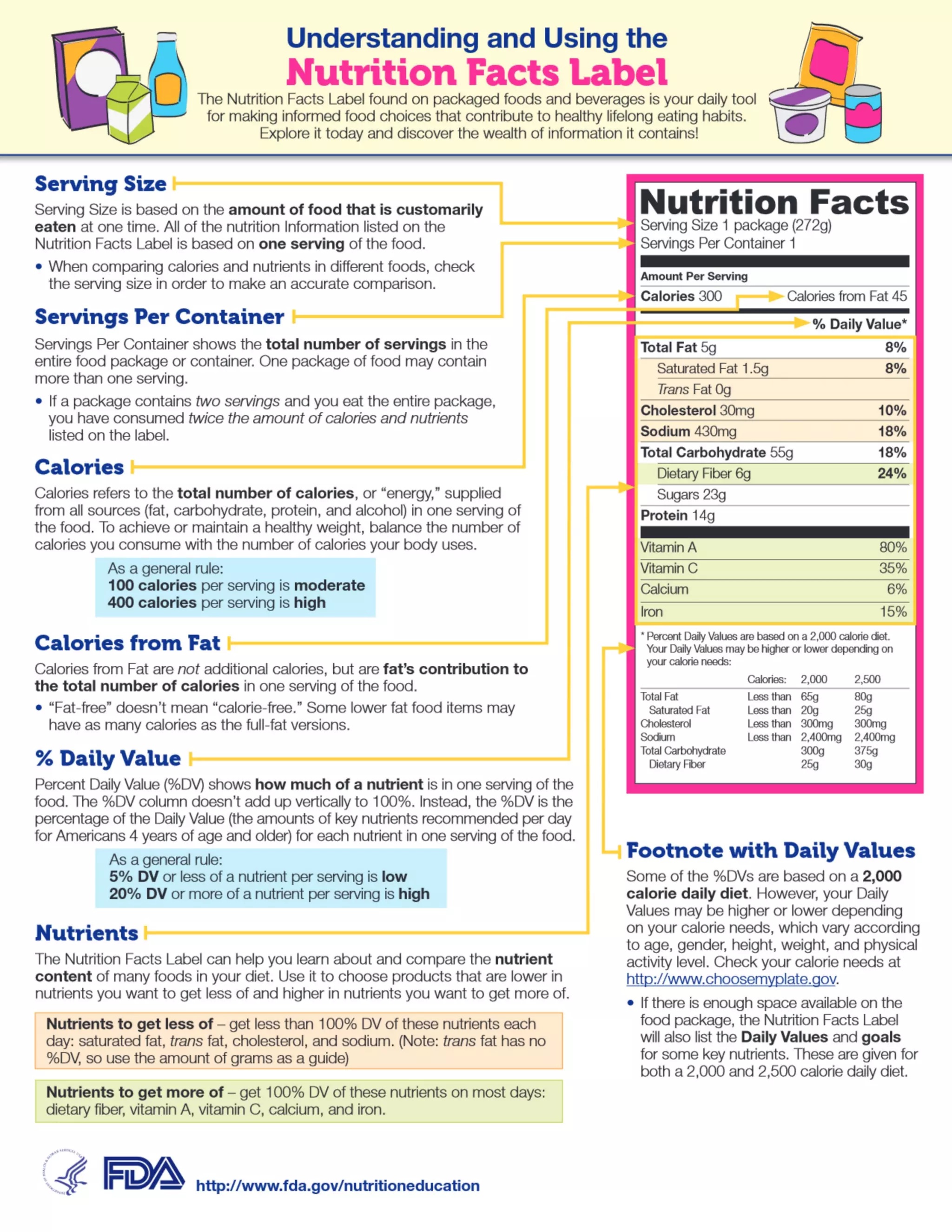 Understanding FDA Food Labels | PDF