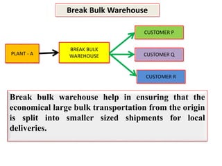 FUNDAMENTAL OF WAREHOUSING | PPTX