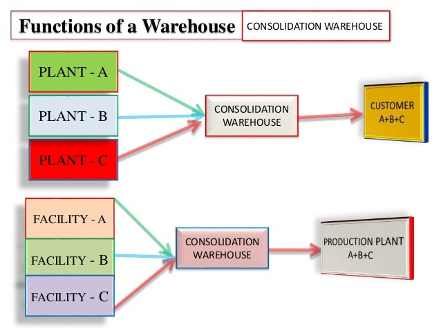 FUNDAMENTAL OF WAREHOUSING