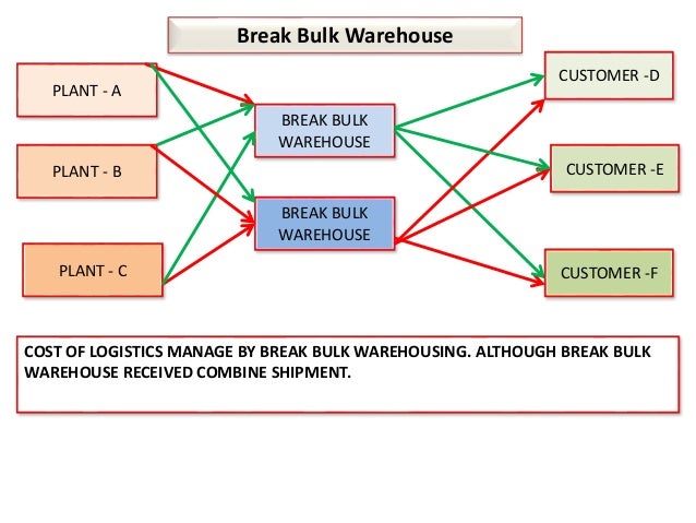FUNDAMENTAL OF WAREHOUSING