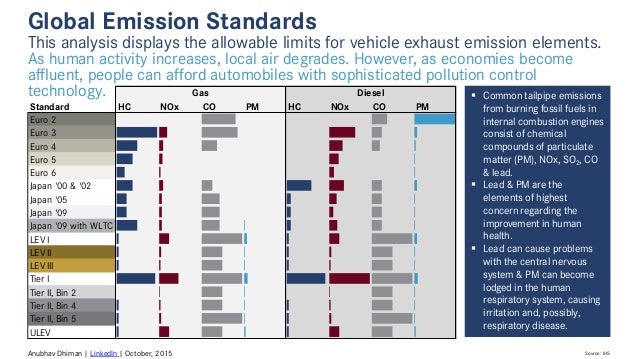 Global Emission Standards