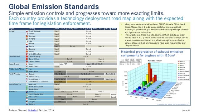 Global Emission Standards