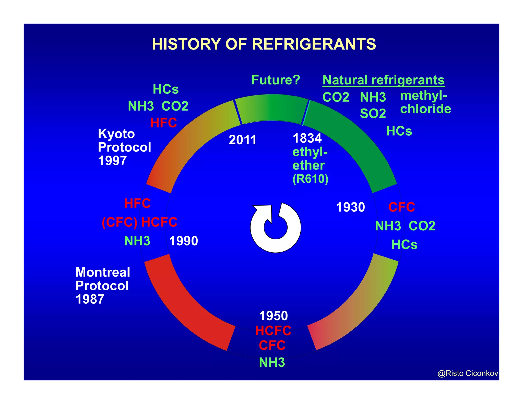History of Refrigerant use | PDF