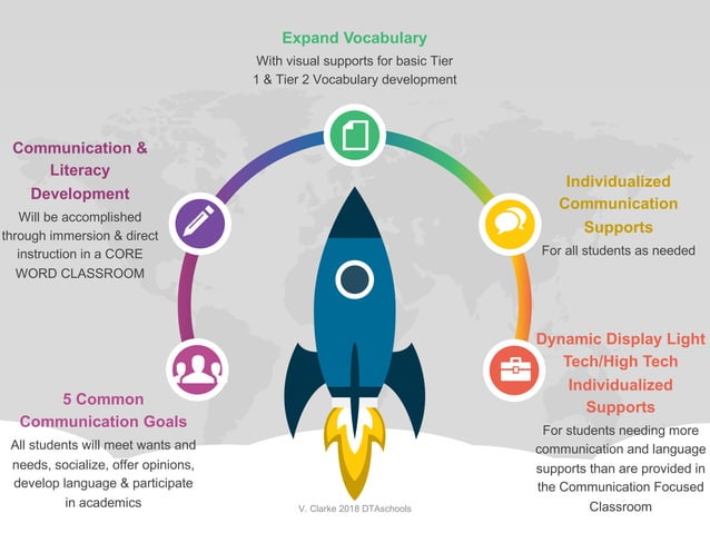 Intro to the Core Word Classroom | PDF