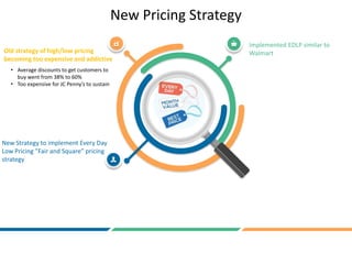 JC Penney Failed Pricing Strategy | PPTX