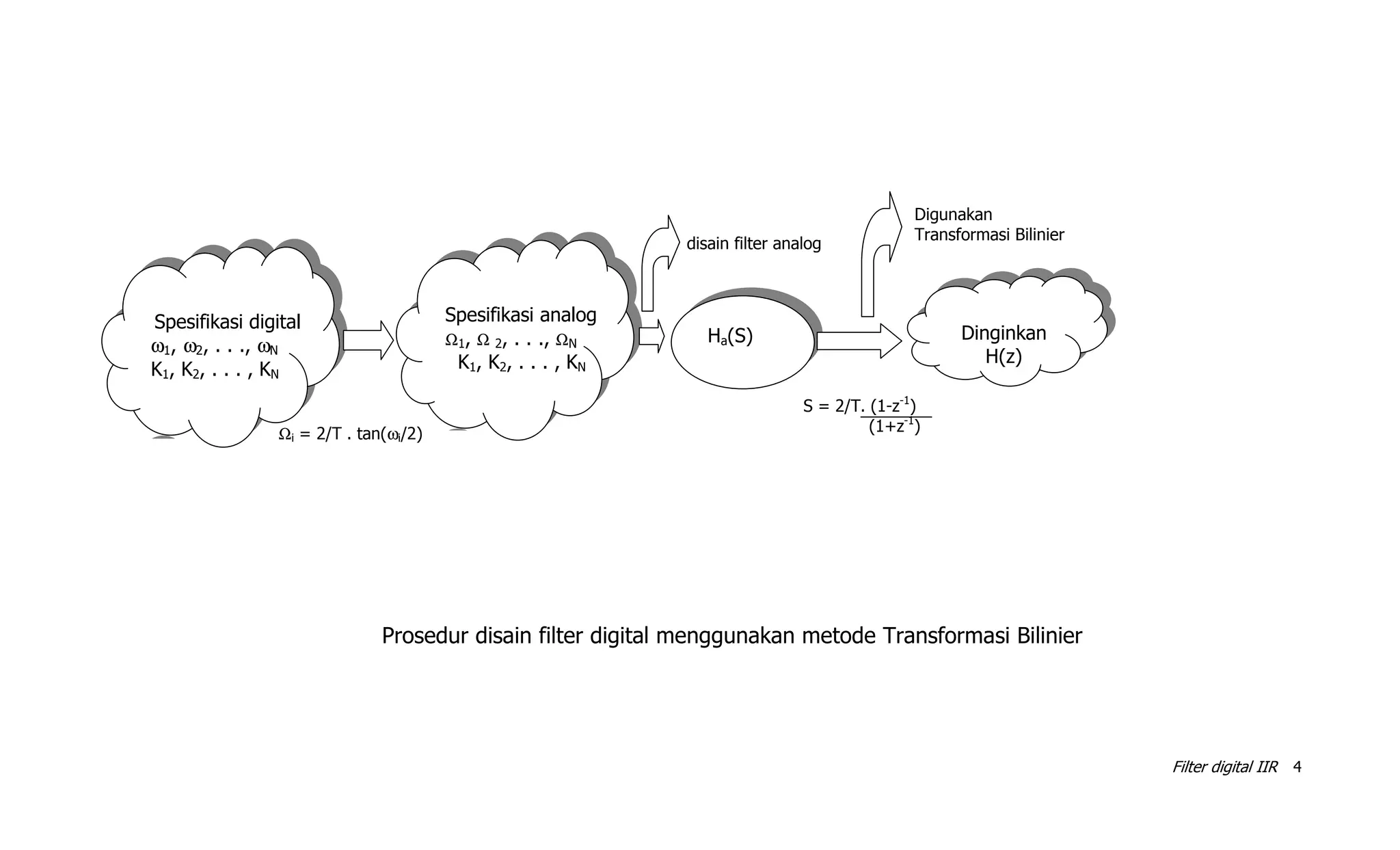 Design Filter IIR | PDF