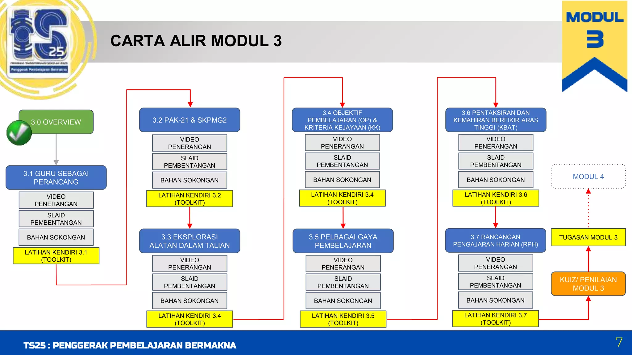00 Modul 3 - Overview.pptx