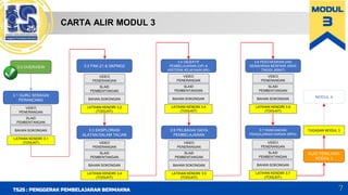 00 Modul 3 - Overview.pptx