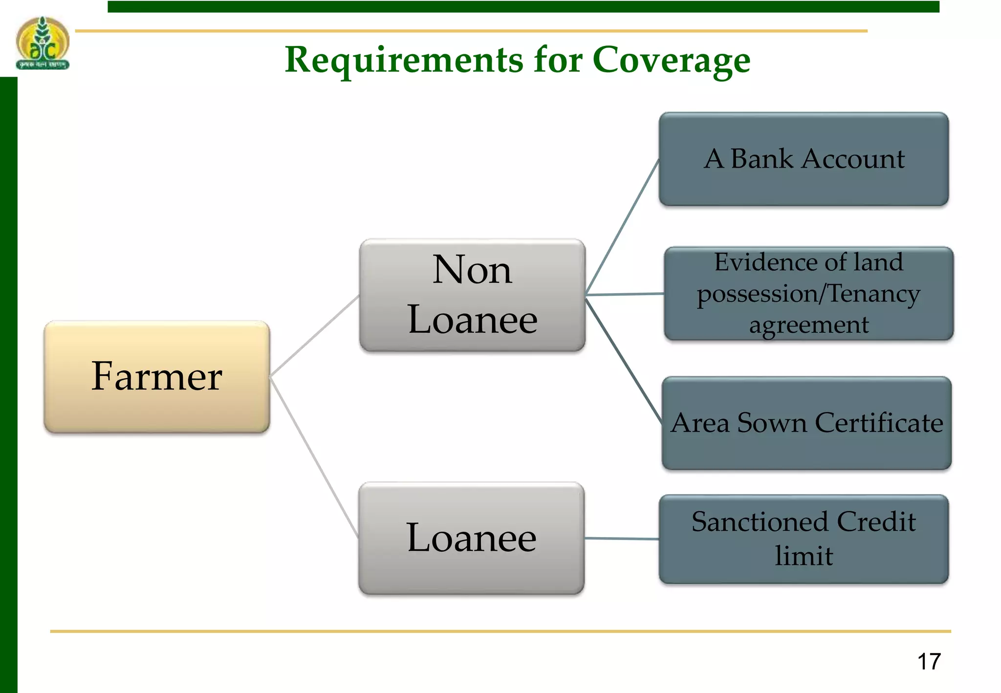 Crop and Livestock Insurance schemes: Coverage & procedures, loss ...